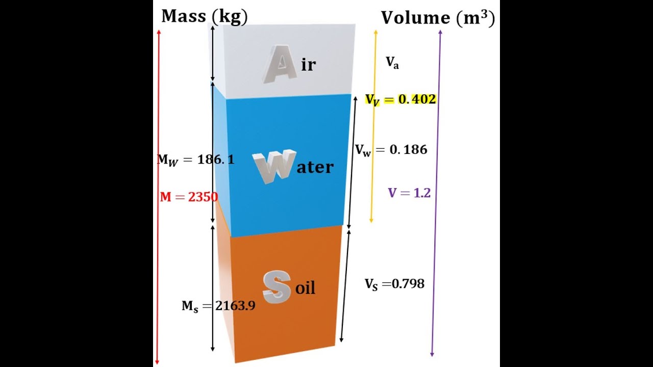SM 03. Soil Mechanics. Weight & Volume Relations. - YouTube
