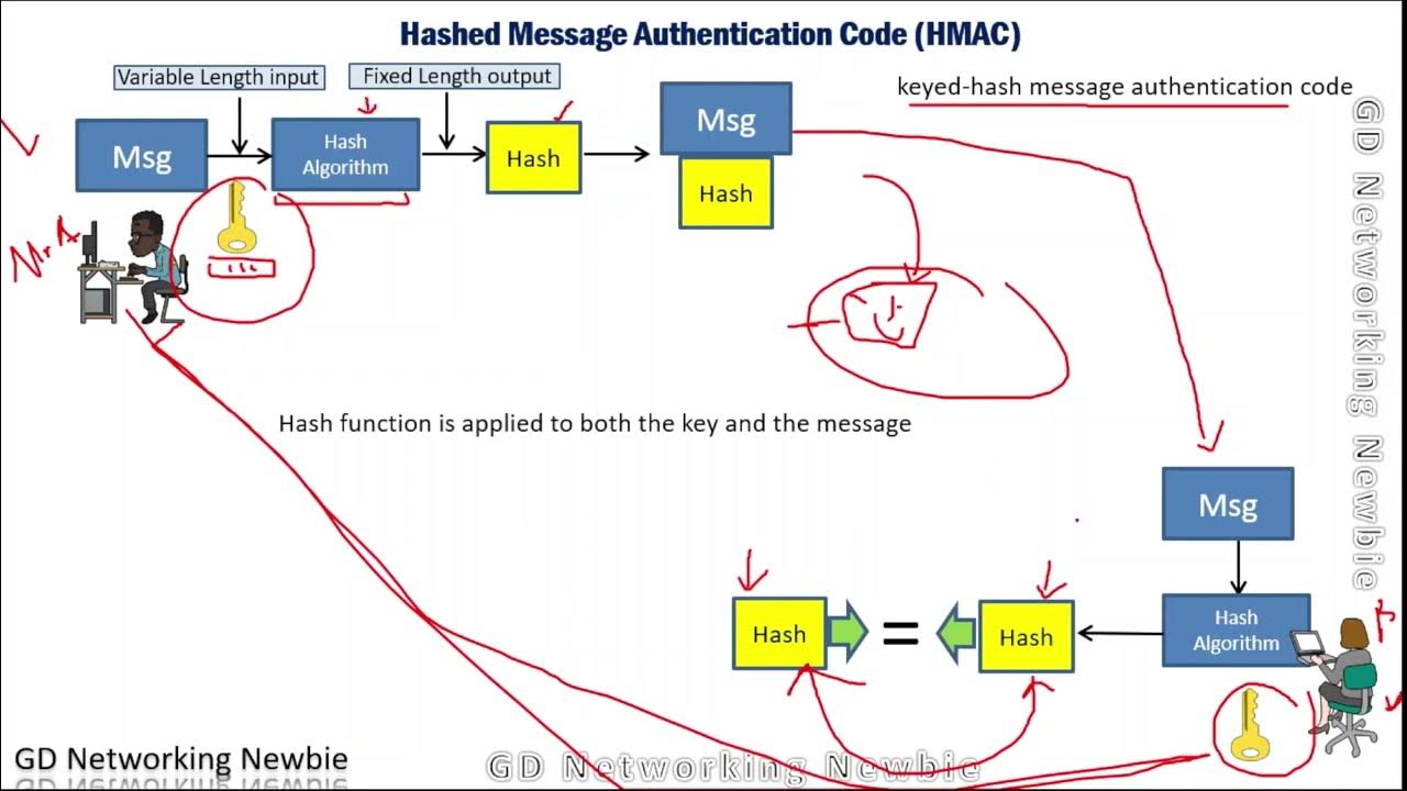 Hashed Message Authentication Code HMAC - YouTube