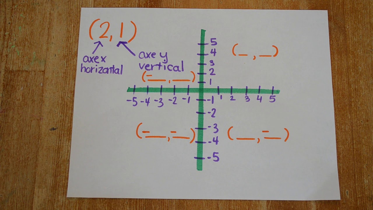 Mathématique - le plan cartésien - YouTube