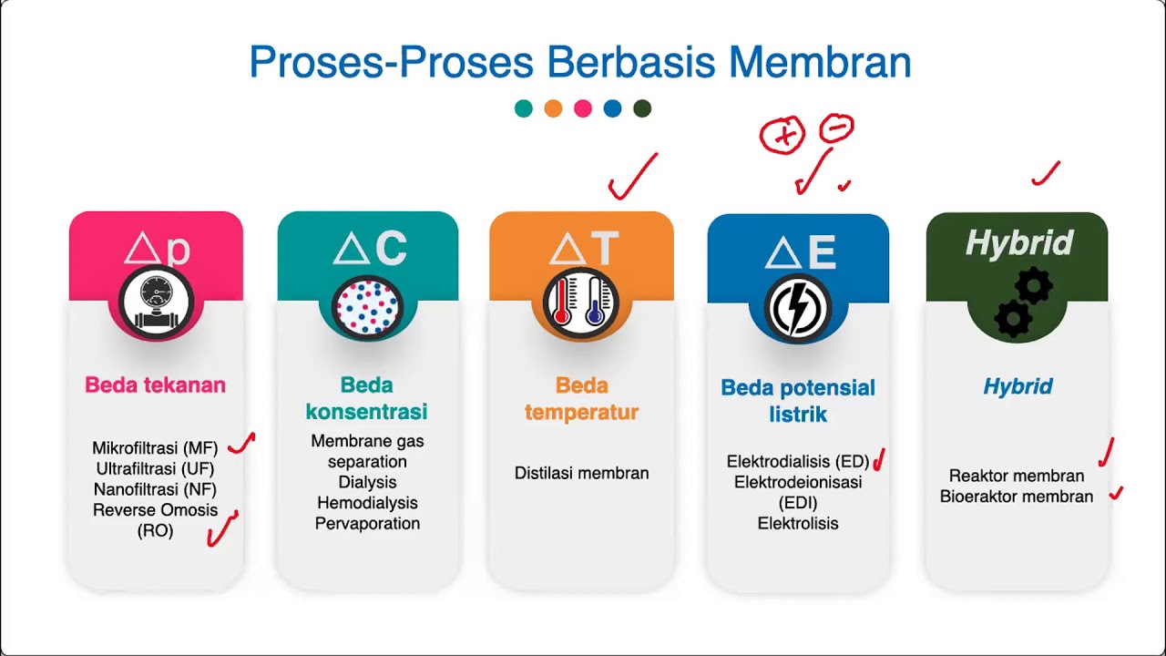 TK3101 Proses Pemisahan 27 Pemisahan dengan Membran_Aplikasi - YouTube