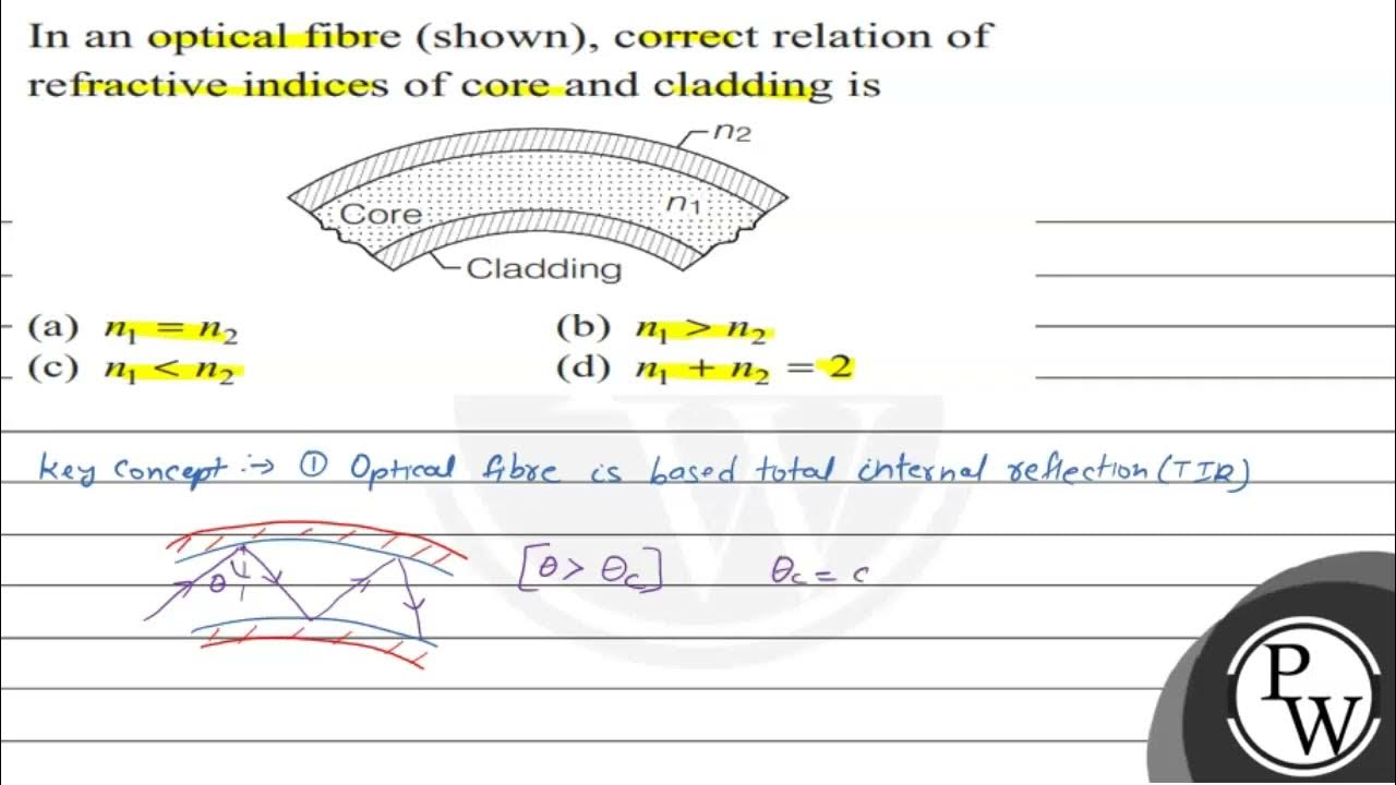In an optical fibre (shown), correct relation of refractive indices of core and cladding is (a ...