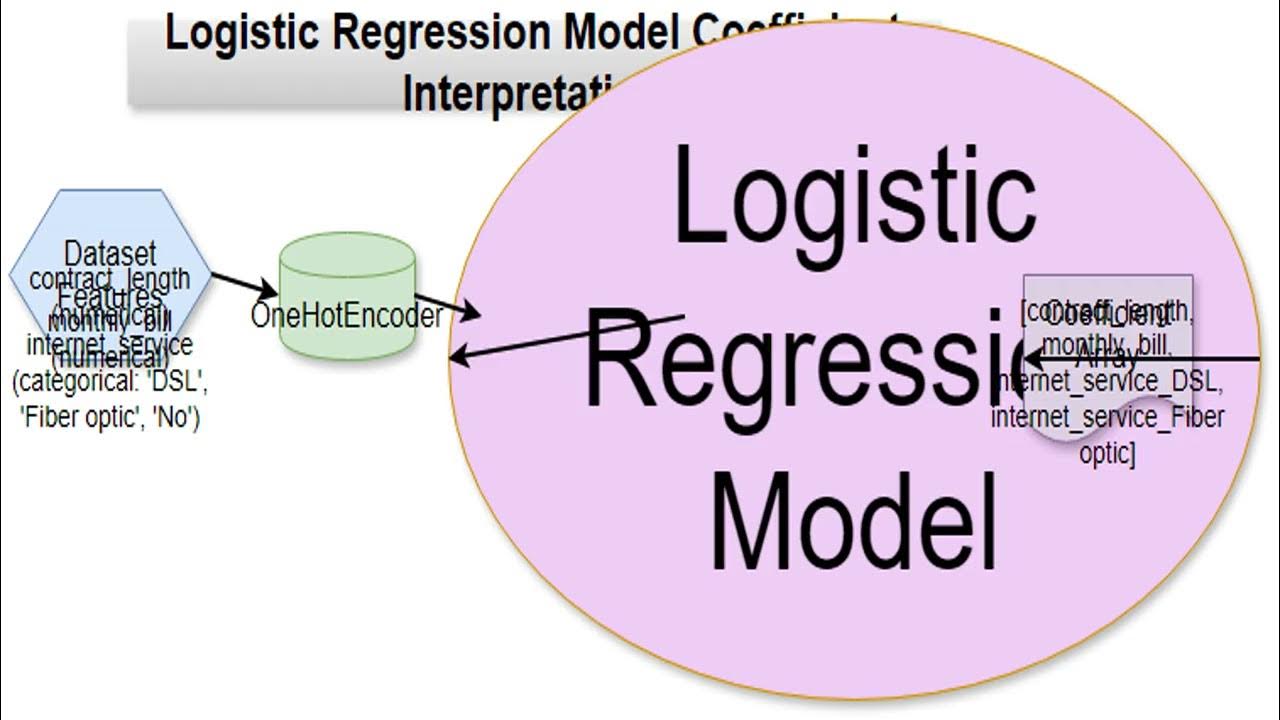 Sklearn linearmodel LogisticRegression 1 - YouTube
