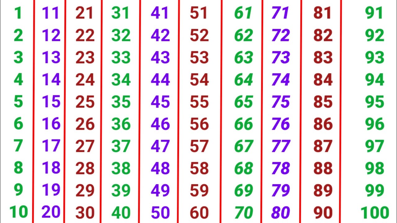 Ginti - Counting 1 to 100 | one two three | 123 numbers | | 1 से 100 तक ...