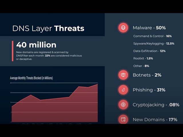 DNSFilter Return on Investment, Reviews & Ratings 2024