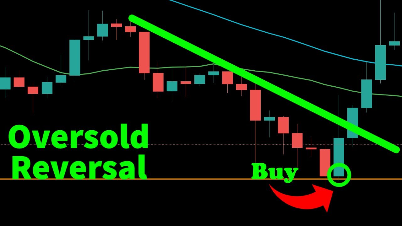 Best Way To Find Reversals In The Markets - YouTube