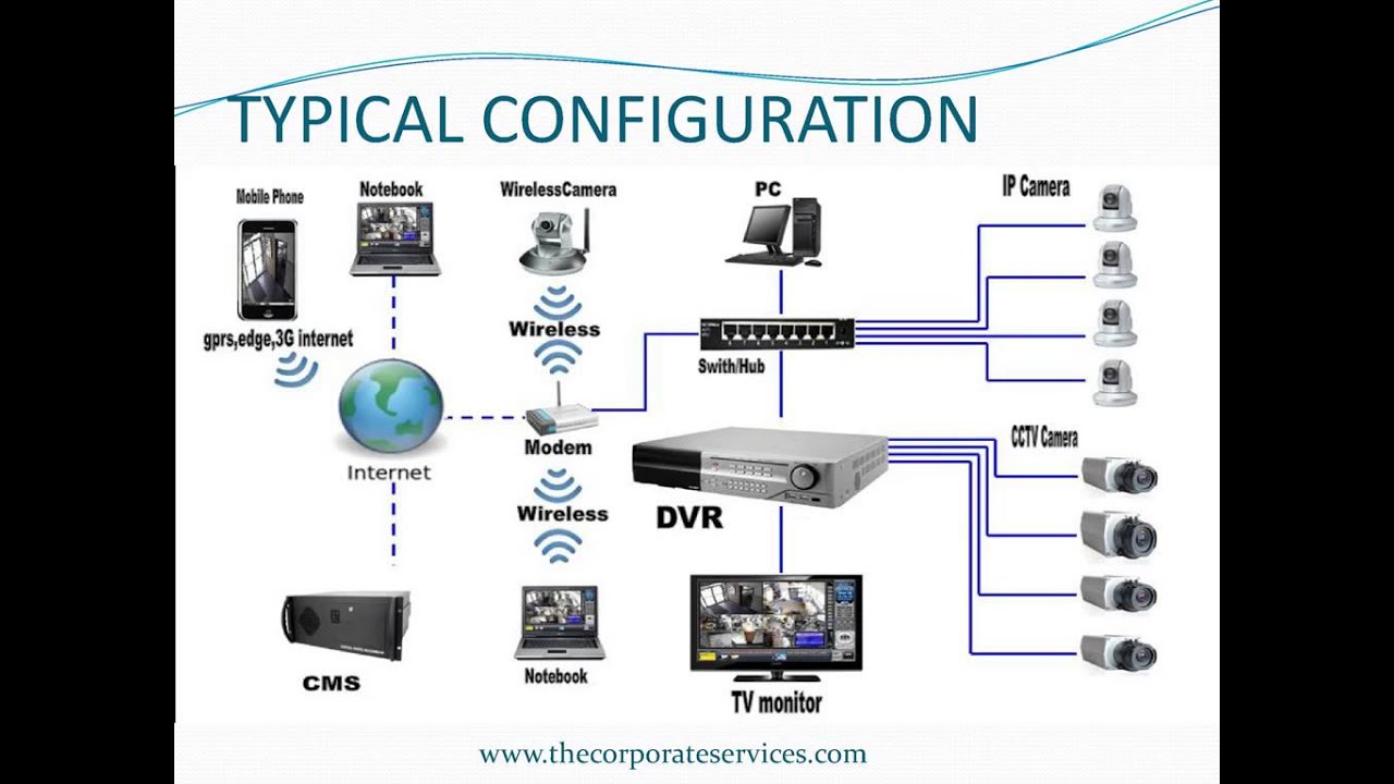 CLOSED CIRCUIT TELEVISION - YouTube