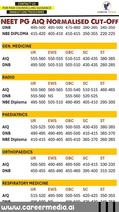 Neet pg 2024 expected cut off/ neet pg cut off for government colleges / AIQ 50% expected cut ...