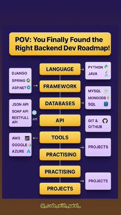 🔥 Perfect Backend Developer Roadmap in 30 Seconds! | Must-Watch for ...