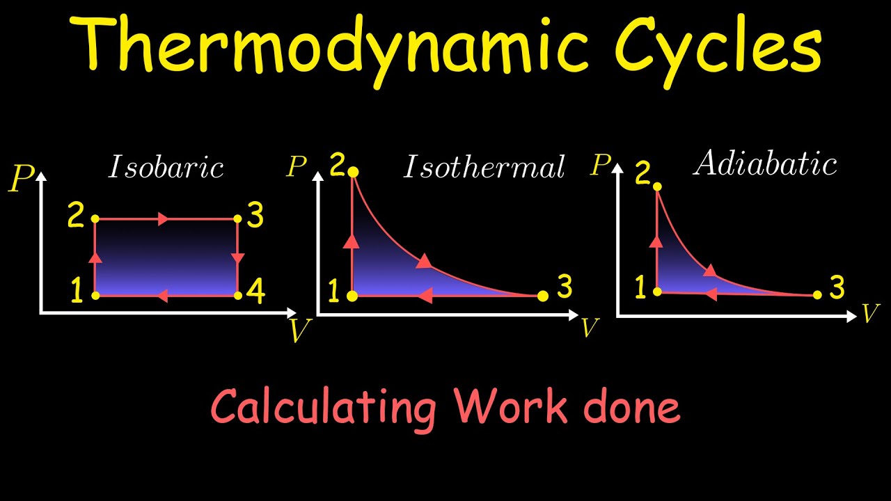 Thermodynamic Cycles - YouTube