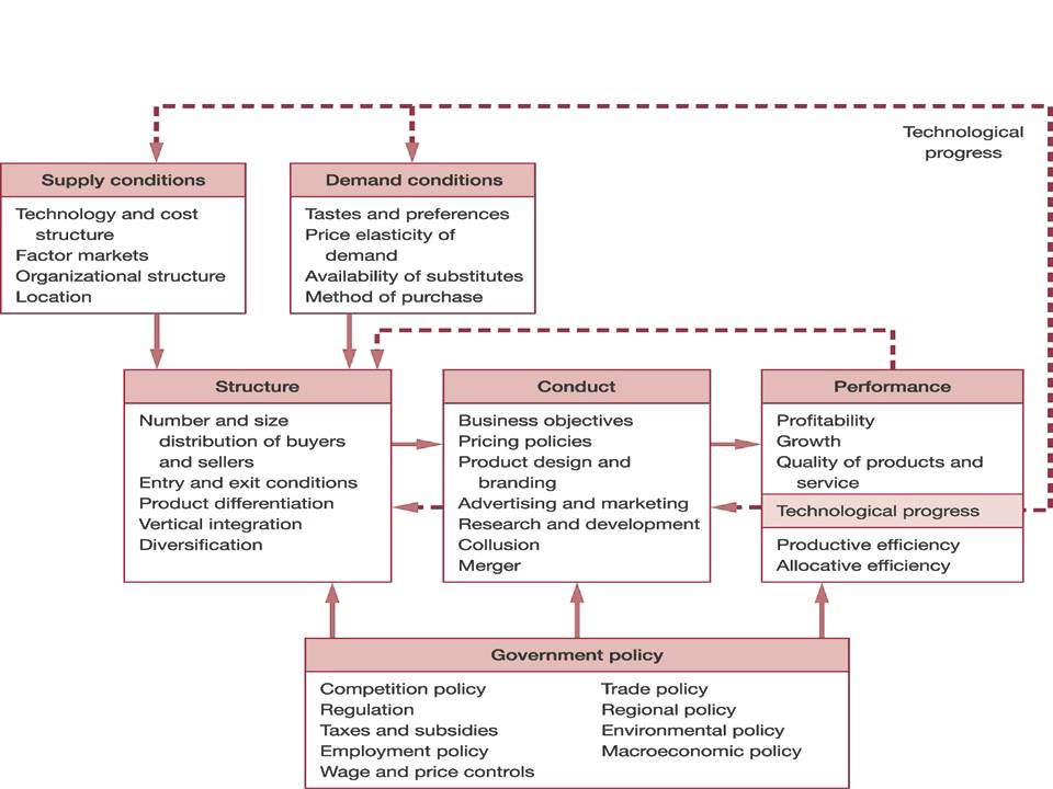 Lecture 6 Part 2 Industrial Economics - YouTube