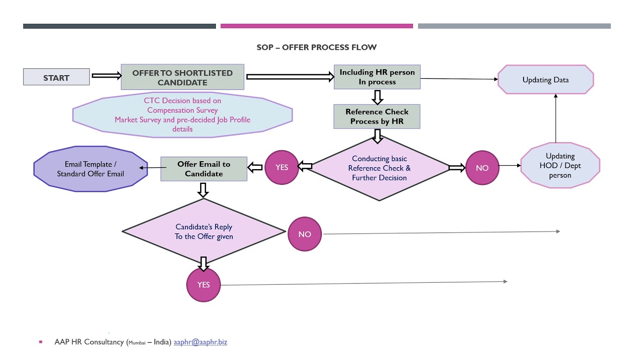 Offer process - HR SOP - Human Resource SOP of Offer process to the ...