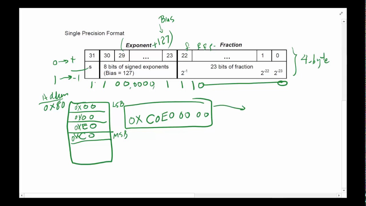 COM5B Floating Point Standards IEEE 754 YouTube COM5B Floating Point Standards IEEE 754 YouTube