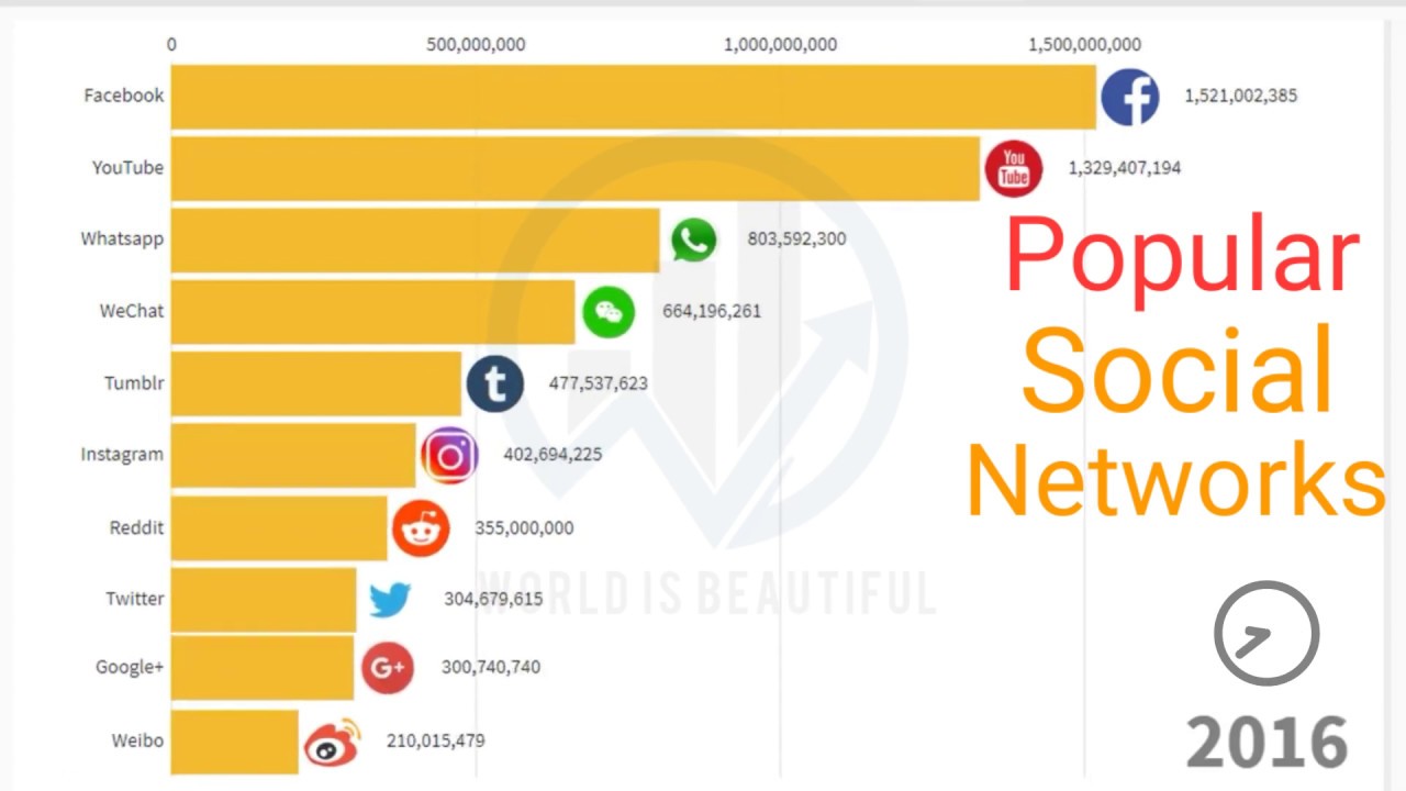 Top 10 Most Popular Social Media Networks 2008 - 2019 - YouTube