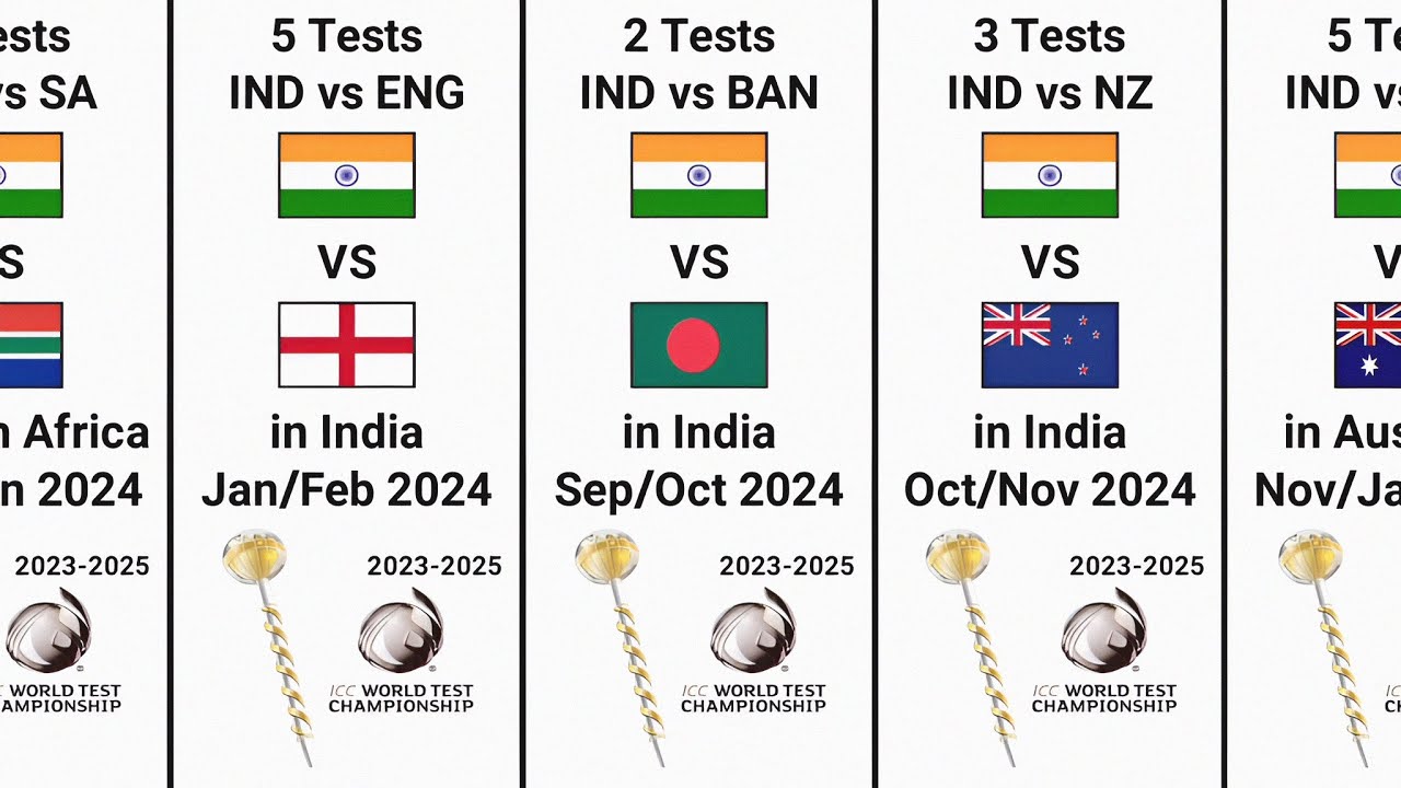 India's remaining Test matches in the 2023–2025 ICC World Test ...