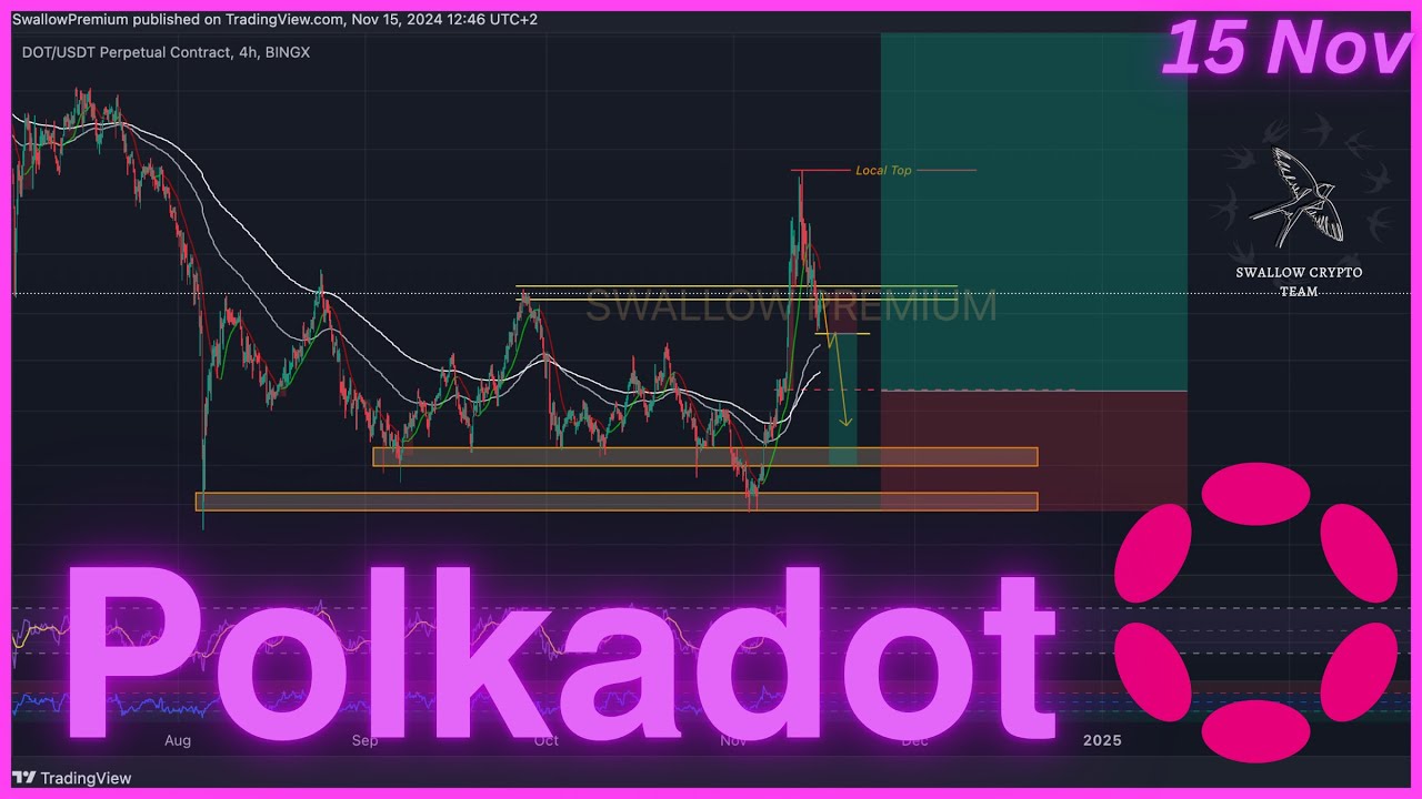 Polkadot (DOT): Possible Fill of CME / Golden Spot Setup For 2025 ...