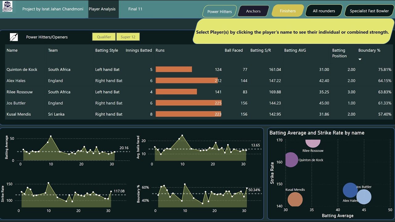 Power BI Project of Cricket Analysis by Israt Jahan - YouTube