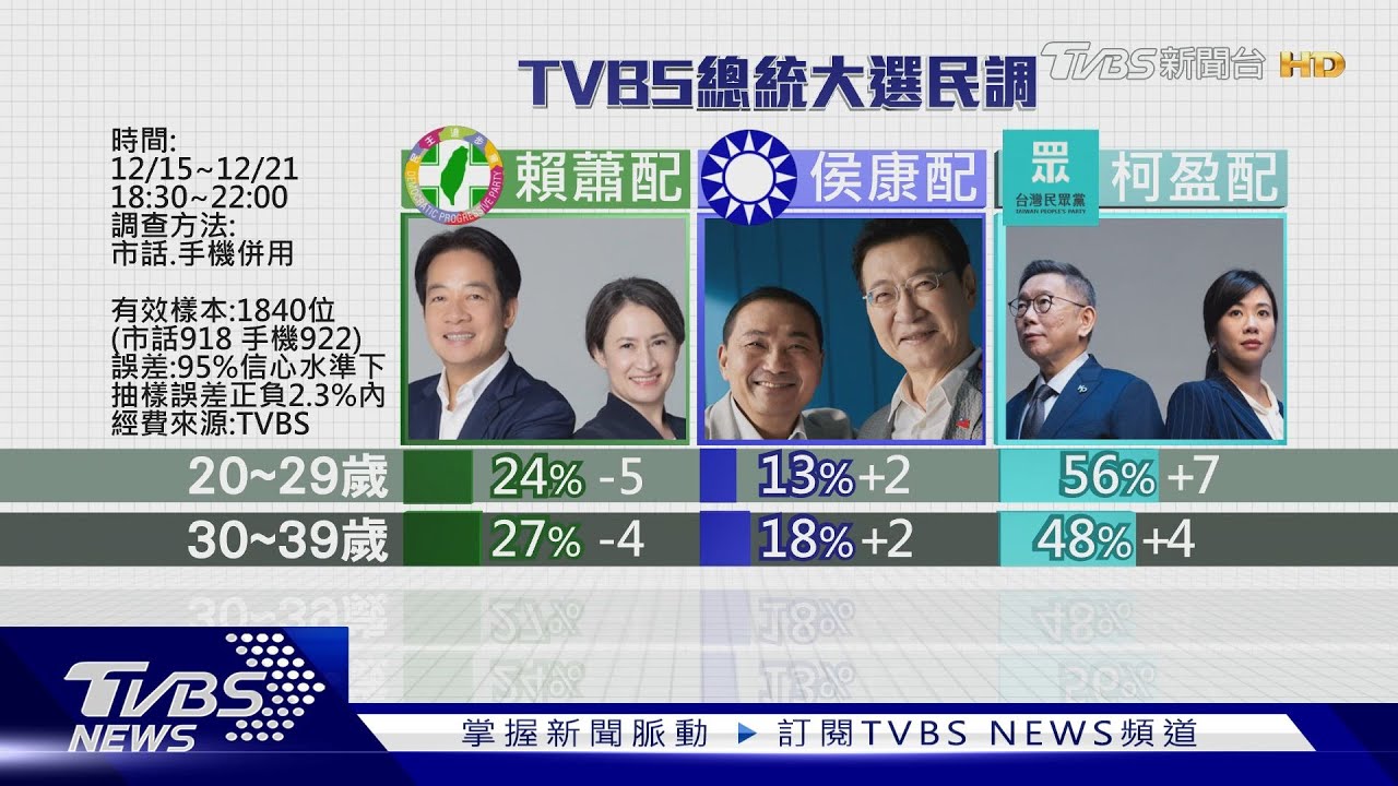 膠著! TVBS民調賴蕭33%.侯康32%.柯盈24%｜TVBS新聞 @TVBSNEWS01│TVBS新聞網
