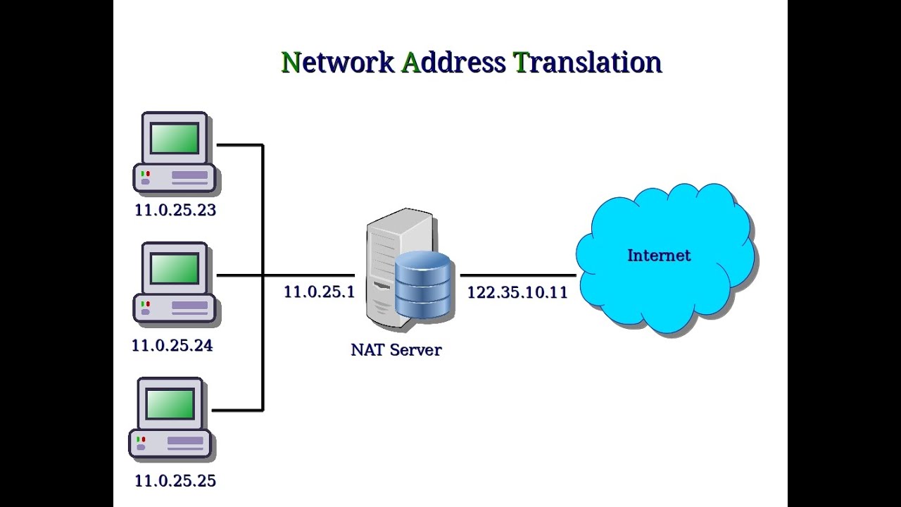 What Is Network Address Translation YouTube what-is-network-address-translation-youtube