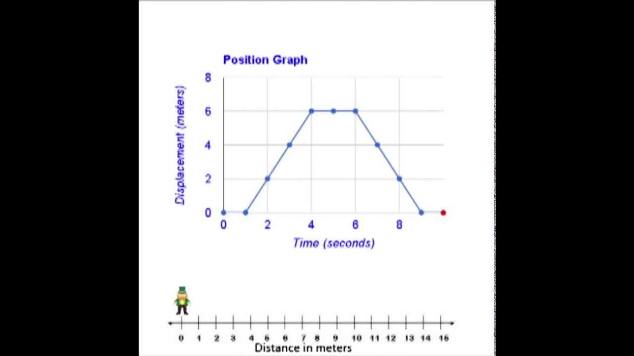 Position Time Graph (Displacement vs Distance) - YouTube