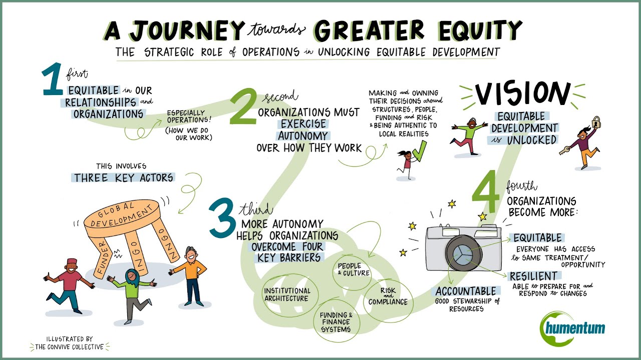 Humentum's Collective Journey to Equitable Development - YouTube