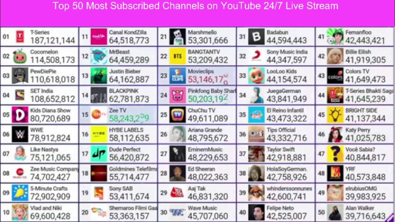 Top 50 Most Subscribed Channels on YouTube 24/7 Live Stream subscriber count battle - YouTube