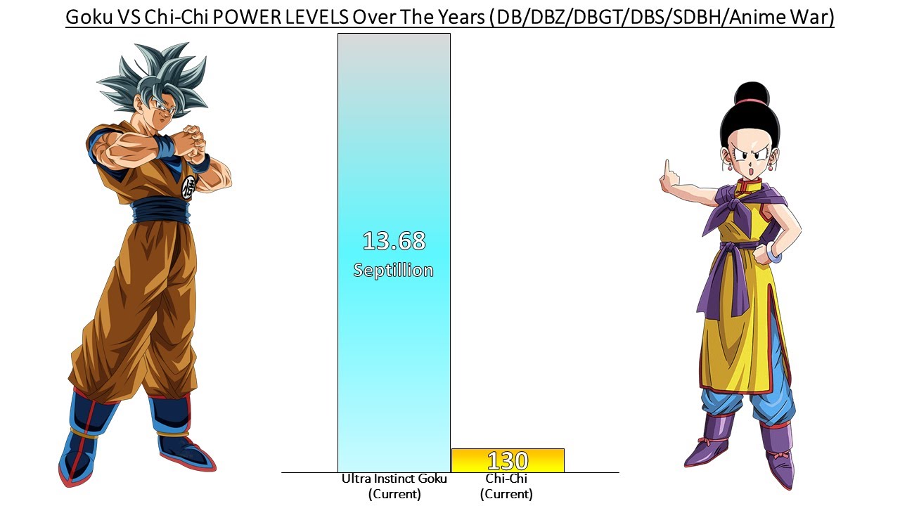 Goku VS Chi-Chi POWER LEVELS Over The Years All Forms (DB/DBZ/DBGT/DBS ...