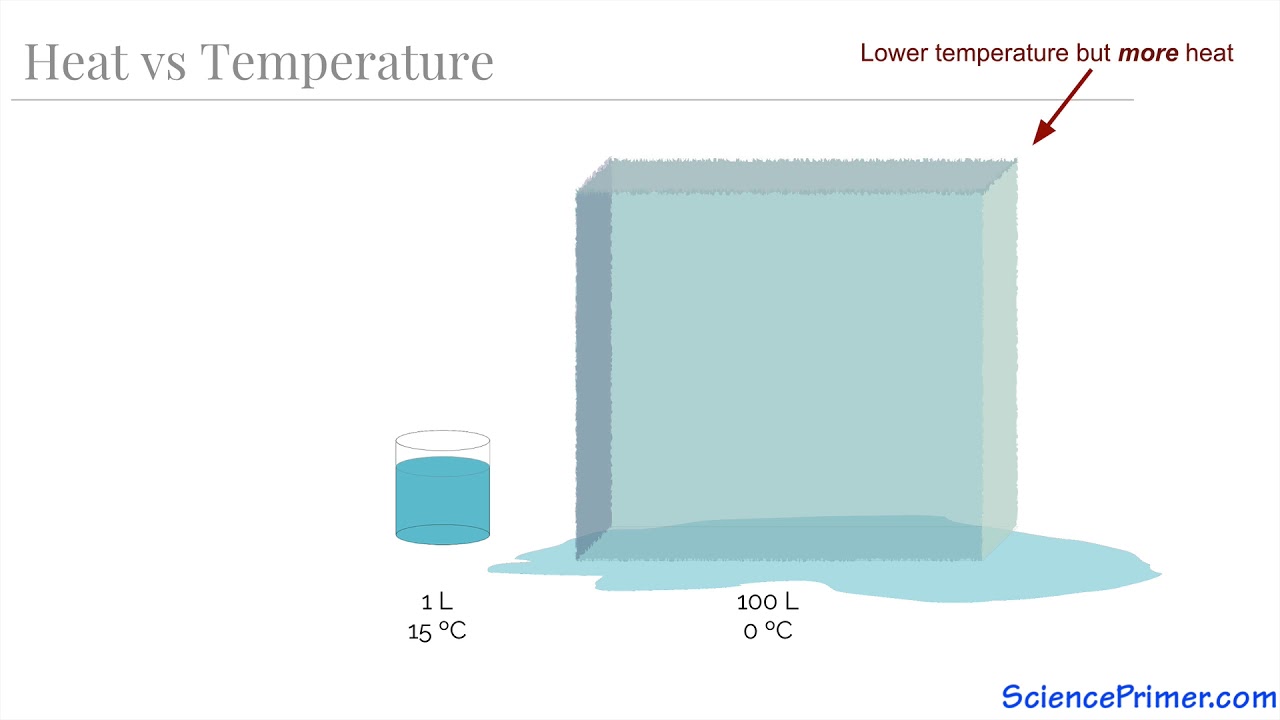 Heat vs Temperature - YouTube