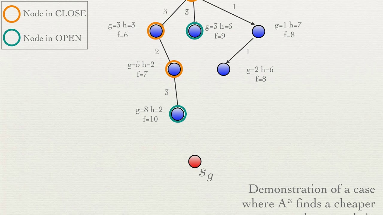 Demo of a case where ASTAR re-opens a node in CLOSED - YouTube
