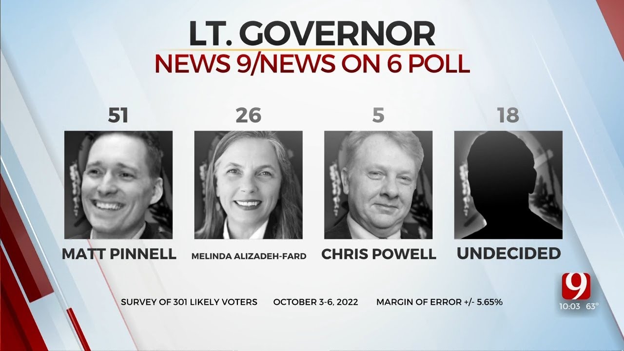 Poll: Oklahoma Lt. Gov. Pinnell Has Big Lead In Race For Re-Election ...