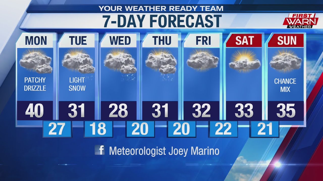 Forecast, February 3rd, 2020 - YouTube