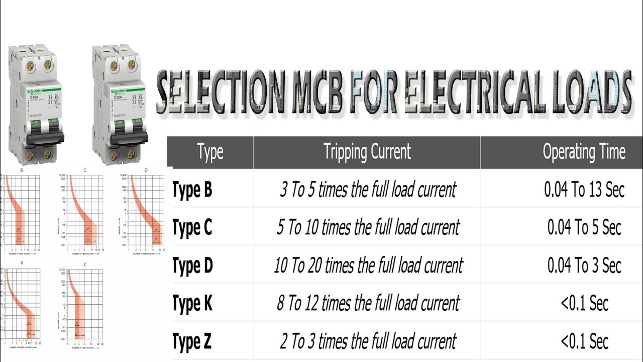 SELECTION OF MCB FOR ALL TYPES LOADS/RASISTIVE /CAPACITIVE /INDUCTIVE ...