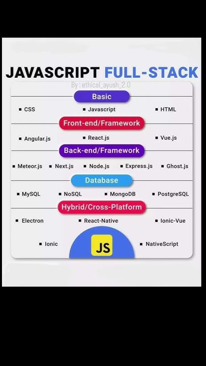 Javascript Fullstack Development 🔥 Javascript Javascripttutorial