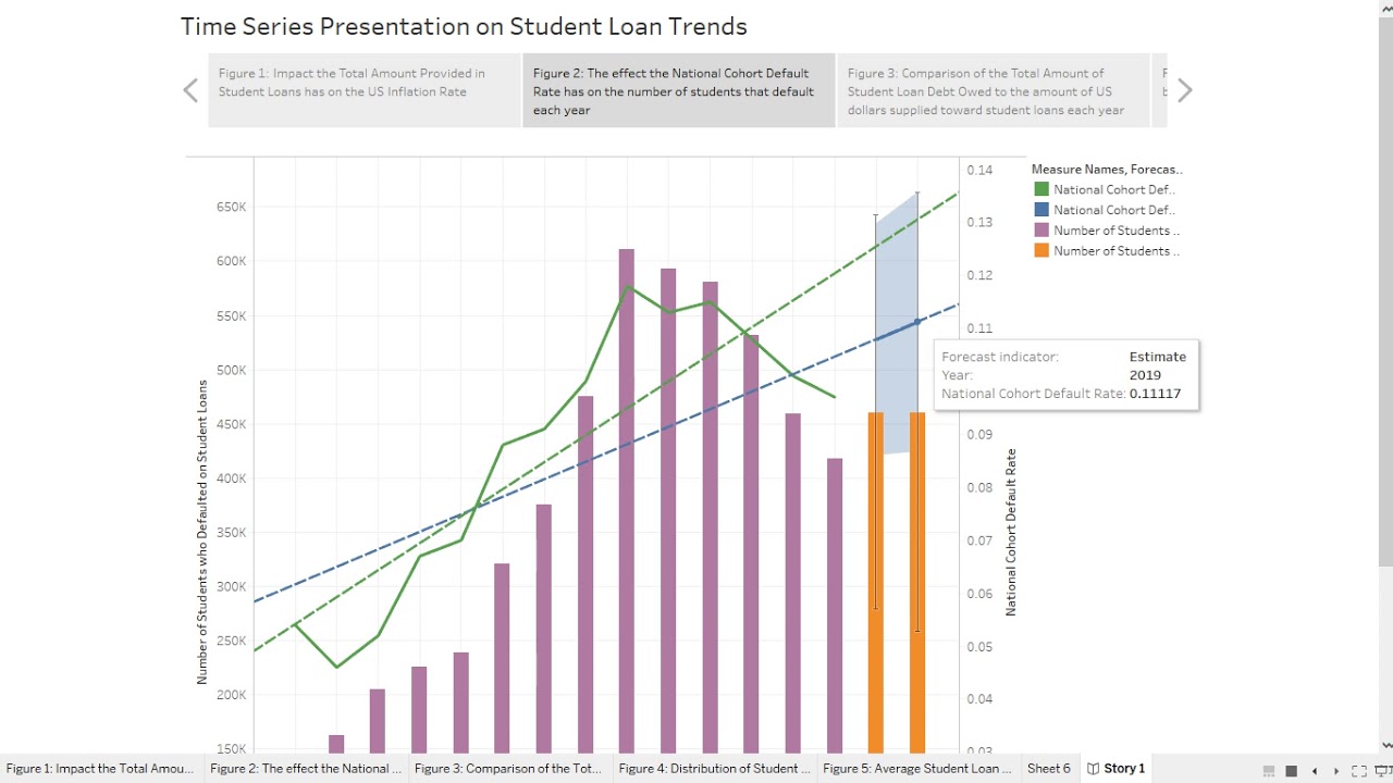 UMGC Data 620 Assignment 9.1 Time Series Presentation Student Loan Trends - YouTube