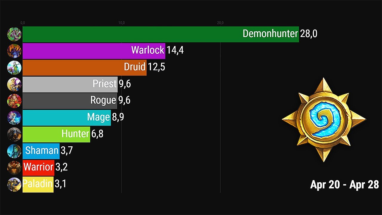 Hearthstone Classes Pick Rate 2020 (All Ranks) - YouTube