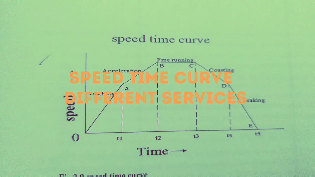 SPEED TIME CURVE OF DIFFERENT SERVICES - YouTube