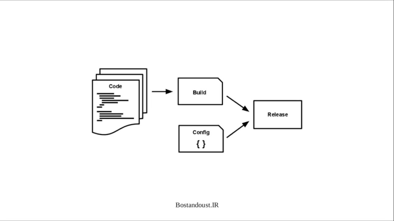 06 جداسازی مراحل Build, Release, Run - YouTube