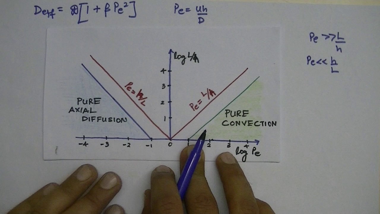 Lecture 19: Taylor-Aris Dispersion (Part 3, Effective Diffusivity ...