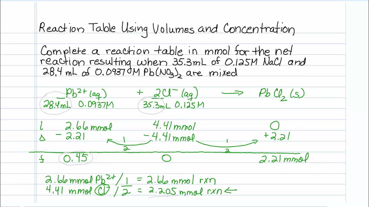 rxn table vol conc - YouTube