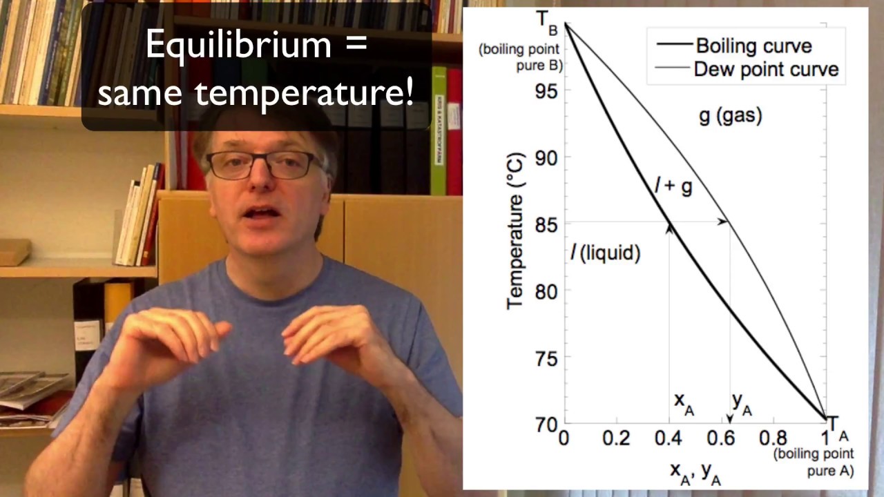 Distillation: Interpreting T-x,y & H-x,y diagrams - YouTube