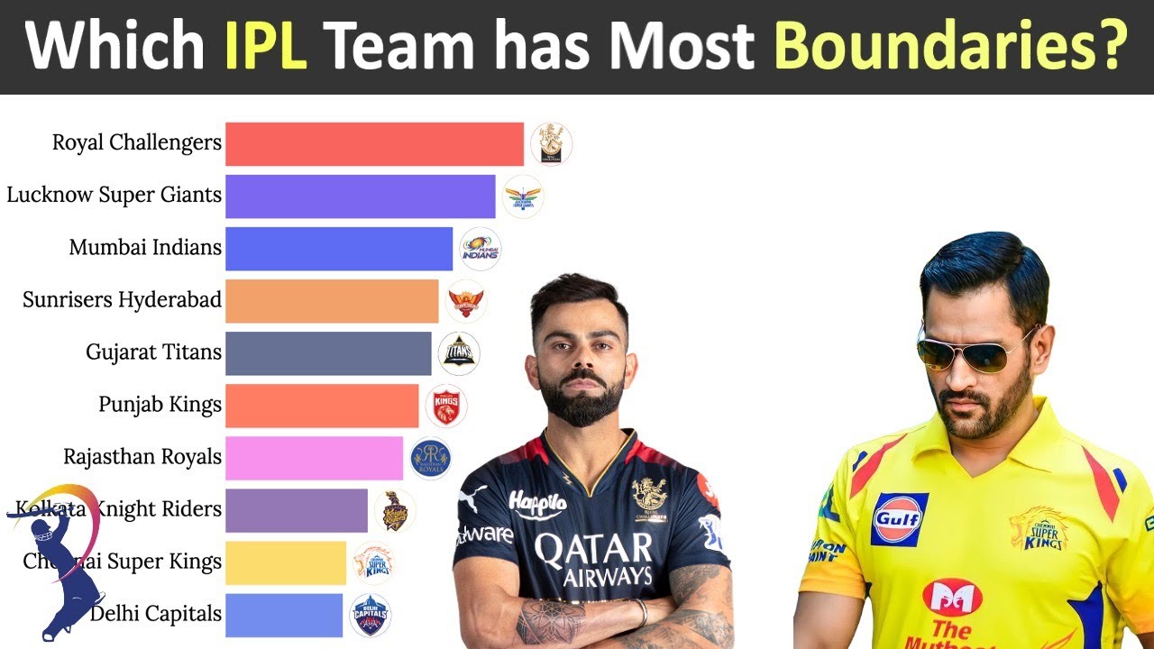 Top 10 Teams with Most Boundaries in IPL History - YouTube
