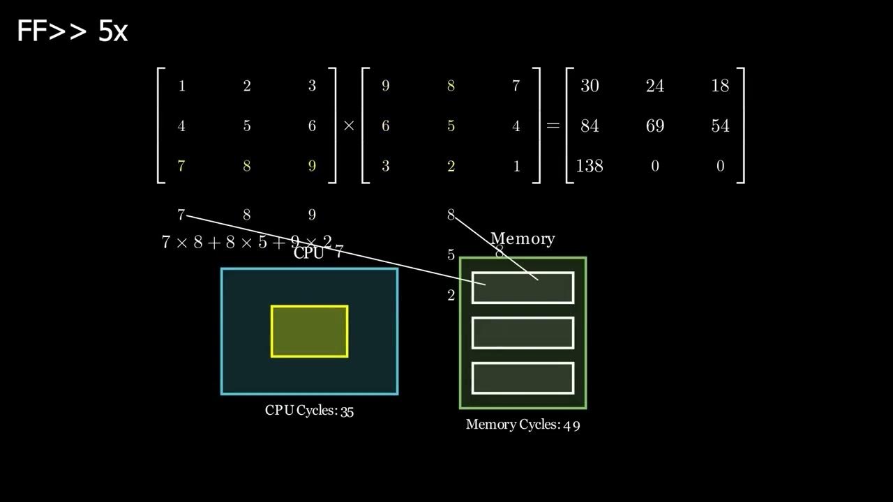 Matrix Multiplication in CPU and GPU. Visualized. AI acceleration in ...
