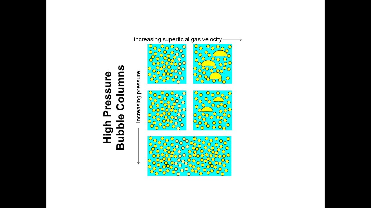 High Pressure Bubble Columns - YouTube