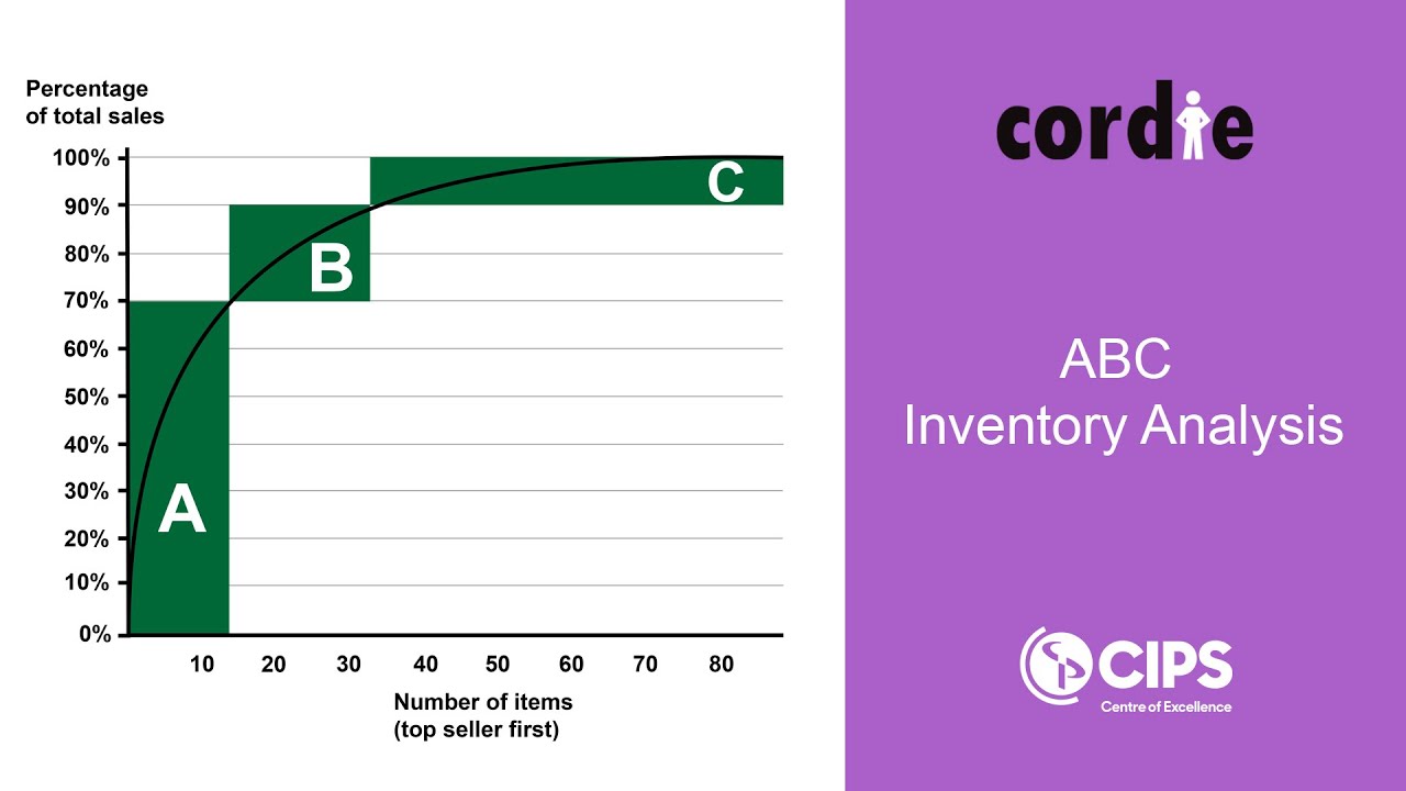 Understanding ABC Inventory Analysis for your CIPS Exams - YouTube