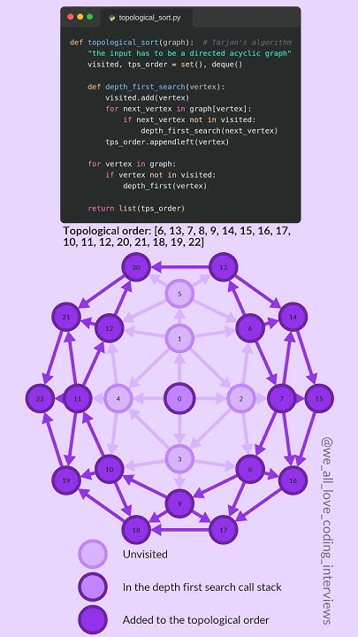 Topological sort by Tarjan's algorithm - YouTube