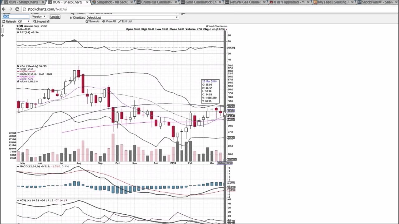 XON Technical Analysis Video 3/28/2016 - YouTube