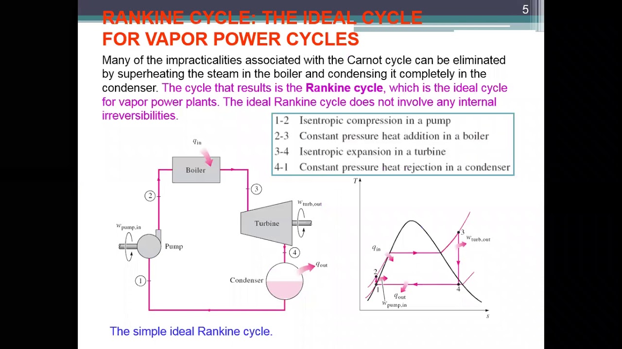 Thermodynamics: Ideal Rankine Cycle for Steam based power plants - YouTube