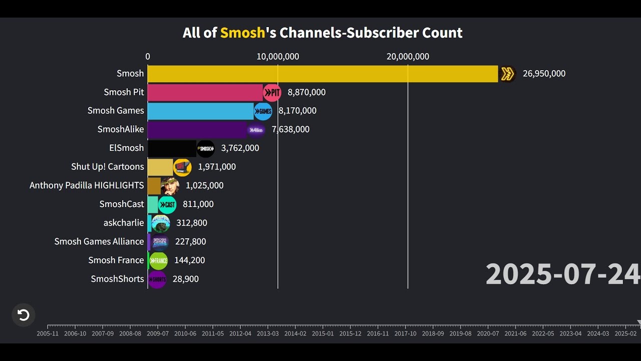 All of Smosh's Channels-Subscriber Count (2005-2025) - YouTube
