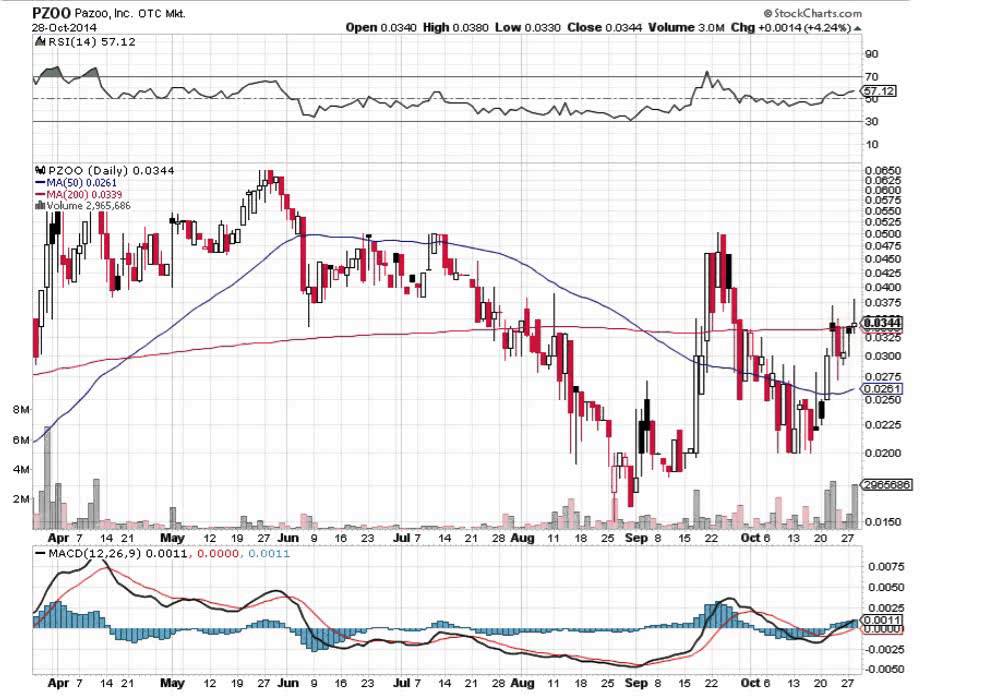PZOO | Pazoo, Inc. | Video Chart for 10/29/14 - YouTube