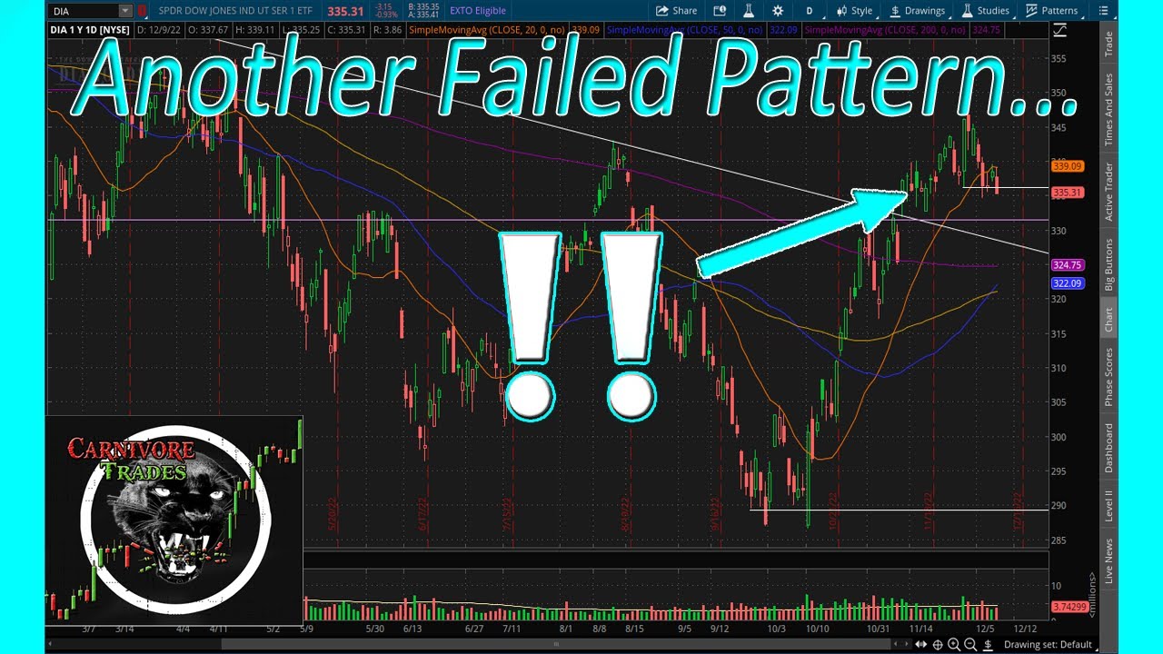 Stocks Fade Early Gains, DOW Joins The Failed Pattern Crew - YouTube