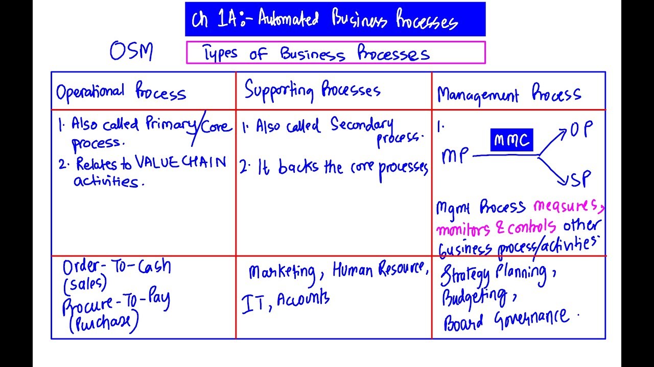 Enterprise Business Process (EBP) - OSM - YouTube